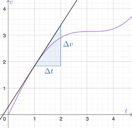 Acceleration (Fysik, Rörelse) – Formelsamlingen