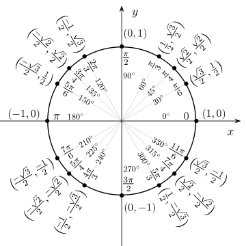 Enhetscirkel (Matematik, Trigonometri) – Formelsamlingen