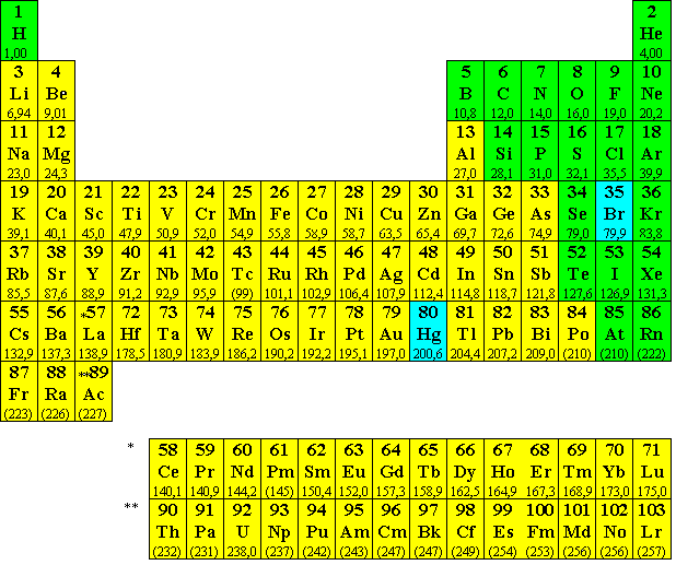 Periodiska Systemet Svenska